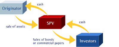 Securitisation | Accounting Education